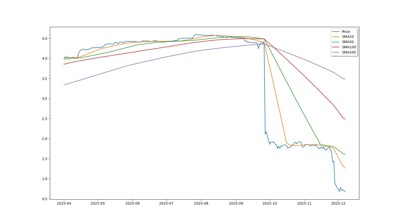 Fasttoken Simple Moving Averages