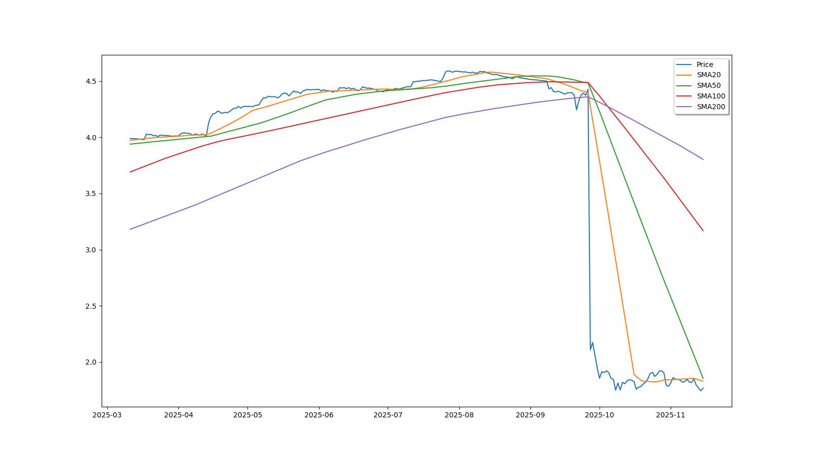 Fasttoken Simple Moving Averages