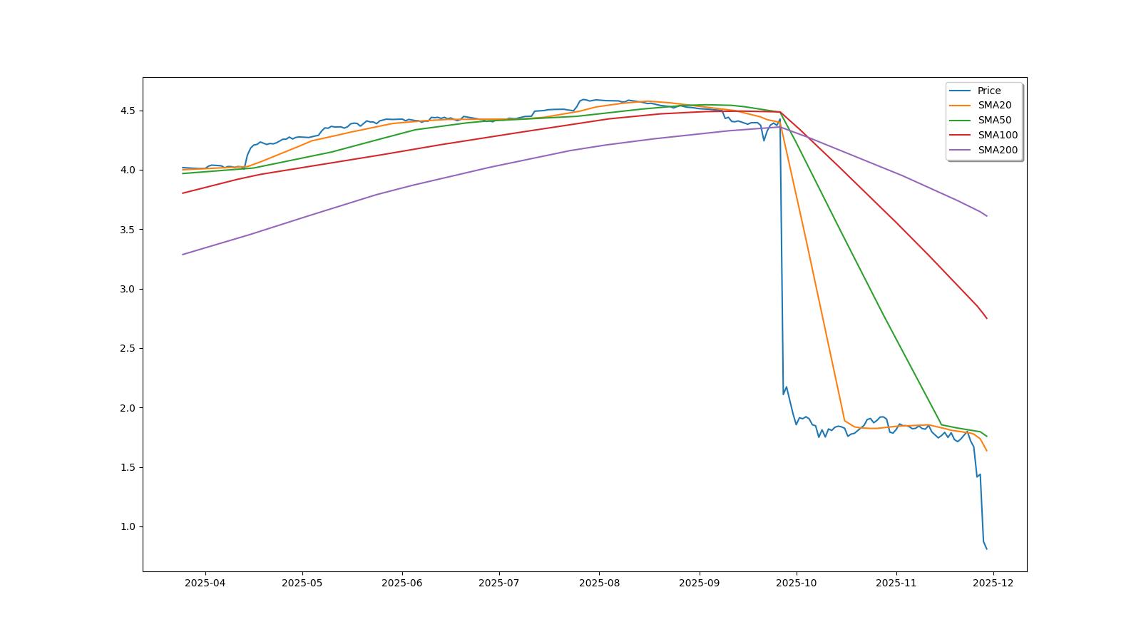 Fasttoken Simple Moving Averages