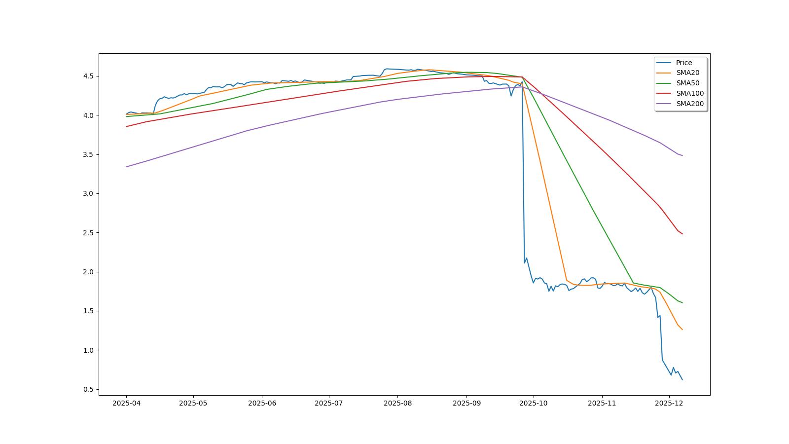 Fasttoken Simple Moving Averages