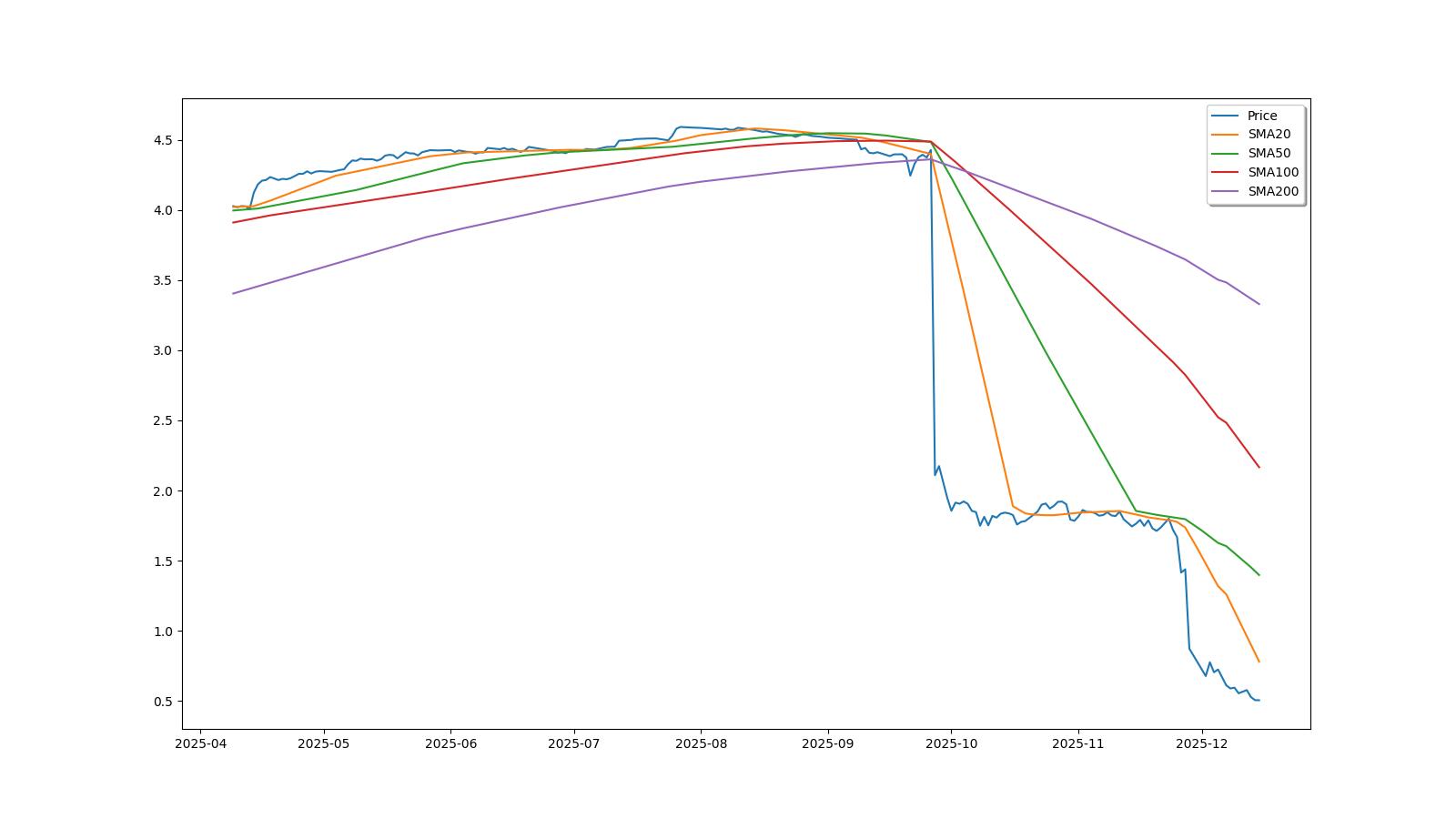 Fasttoken Simple Moving Averages