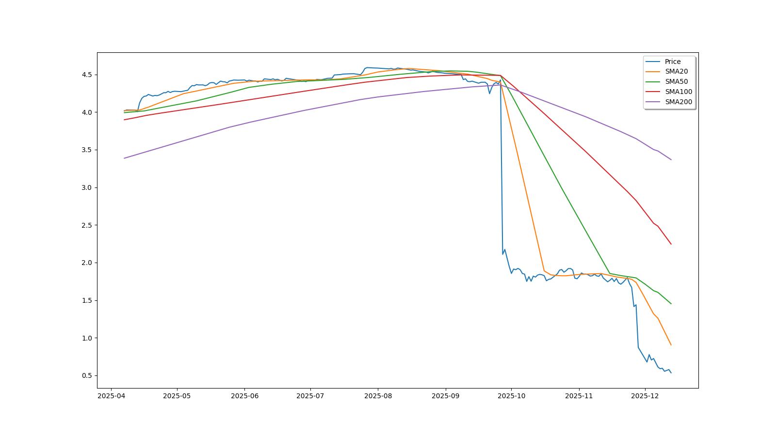 Fasttoken Simple Moving Averages