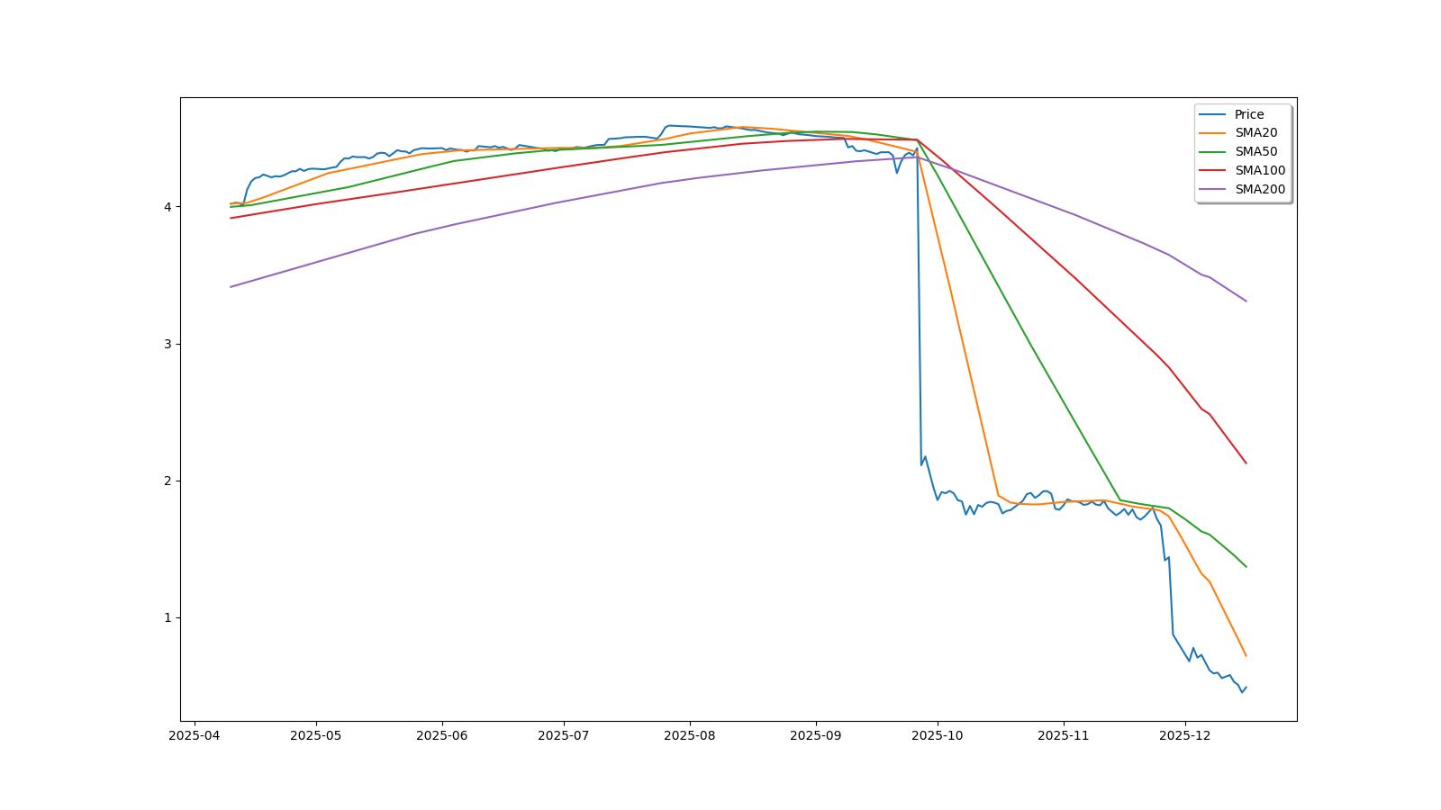 Fasttoken Simple Moving Averages