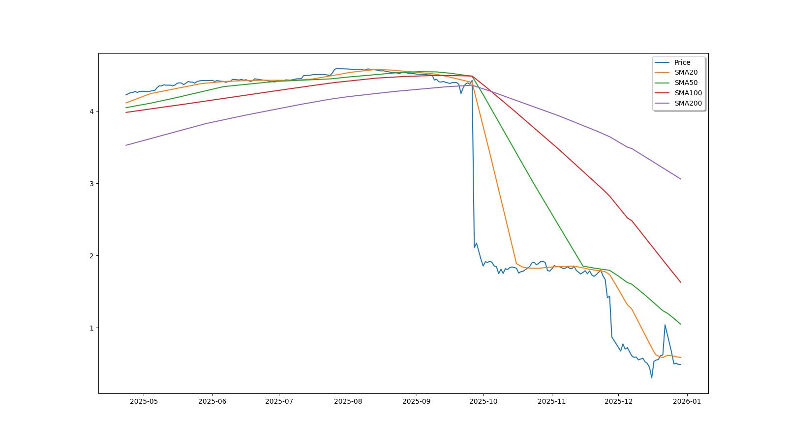 Fasttoken Simple Moving Averages