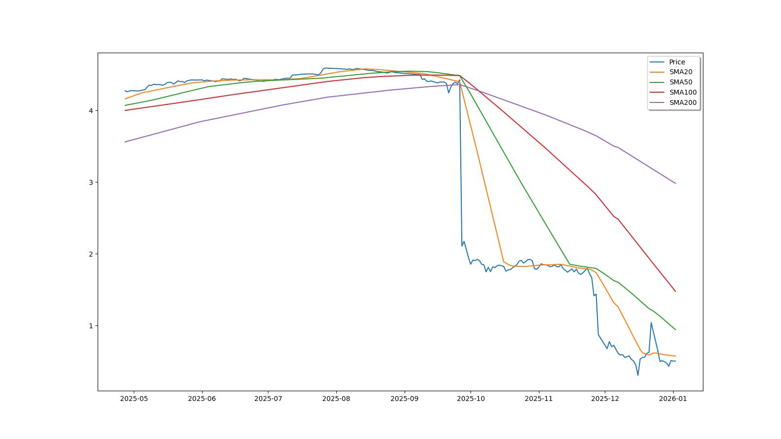 Fasttoken Simple Moving Averages