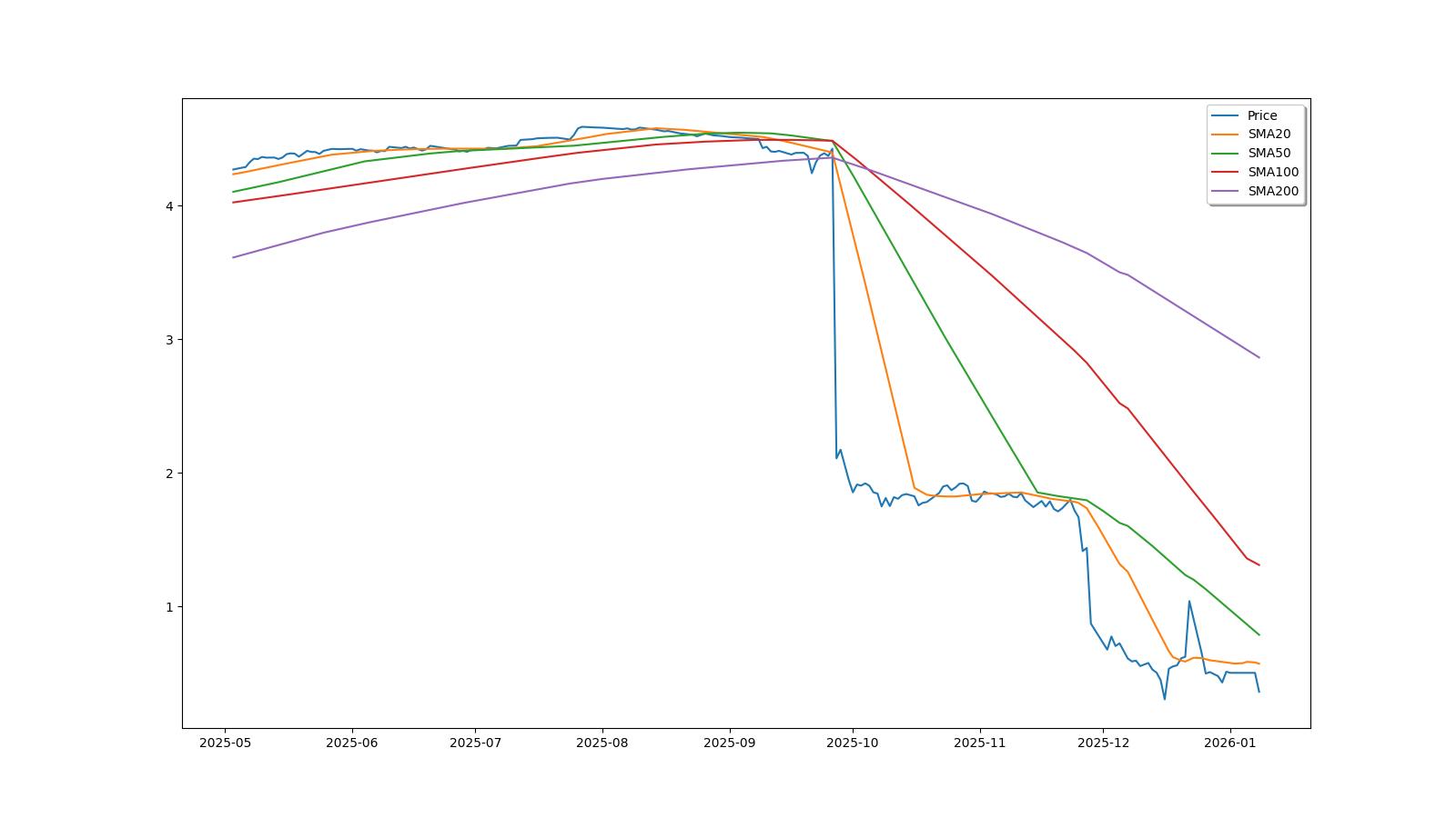 Fasttoken Simple Moving Averages