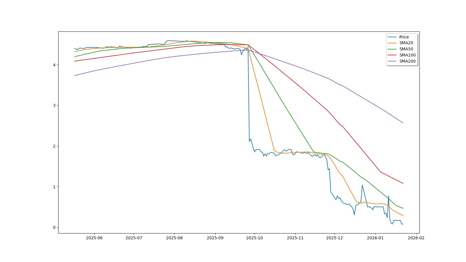 Fasttoken Simple Moving Averages