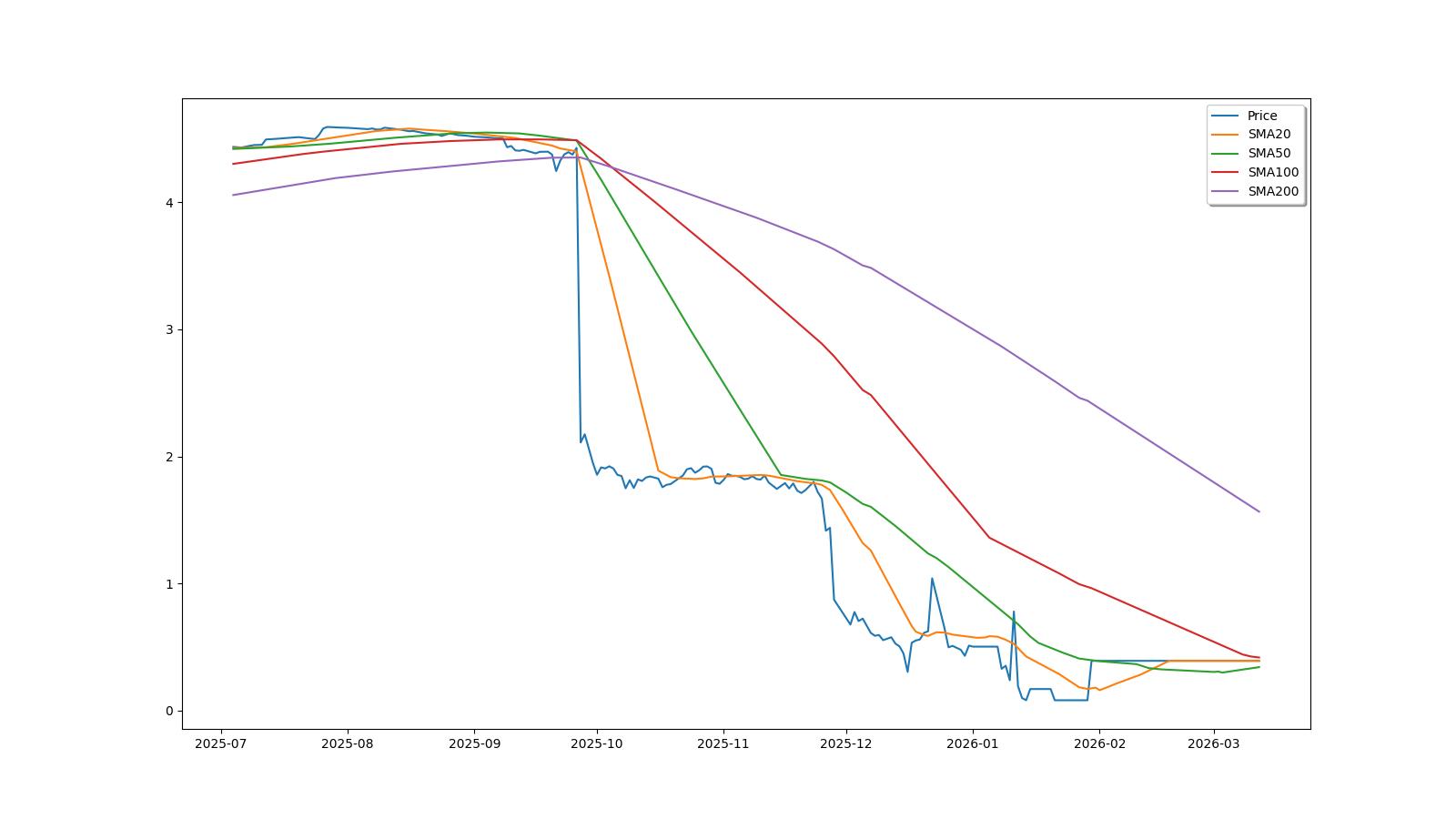 Fasttoken Simple Moving Averages