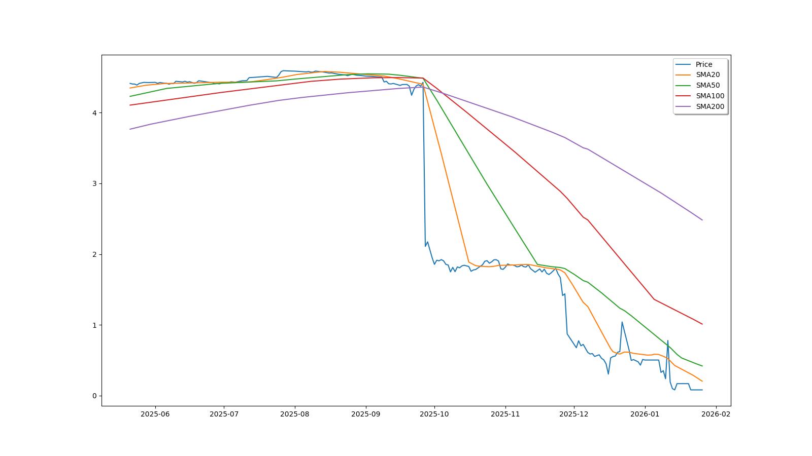 Fasttoken Simple Moving Averages