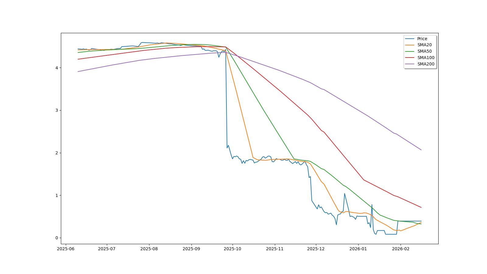 Fasttoken Simple Moving Averages