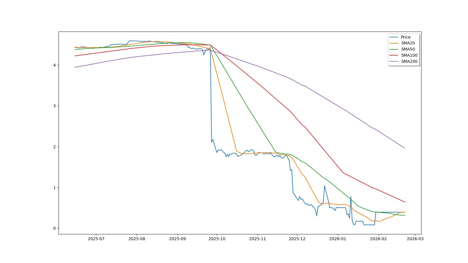 Fasttoken Simple Moving Averages