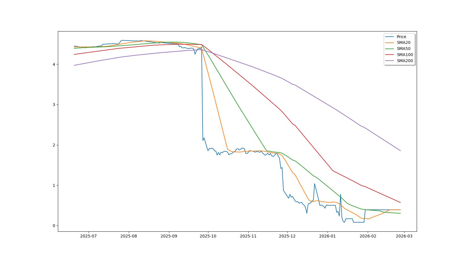 Fasttoken Simple Moving Averages