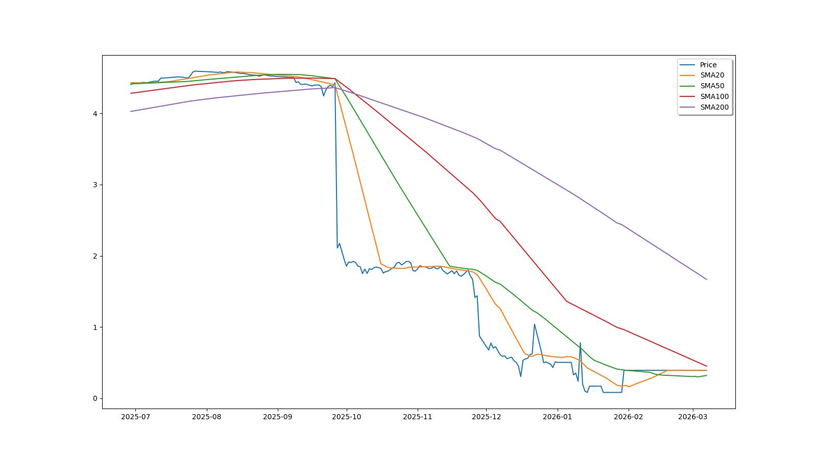 Fasttoken Simple Moving Averages