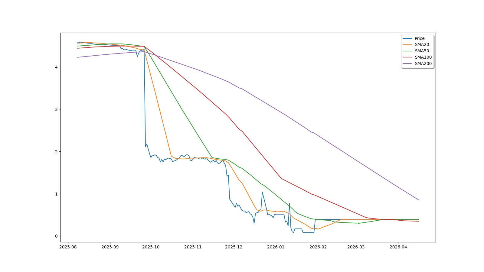 Fasttoken Simple Moving Averages