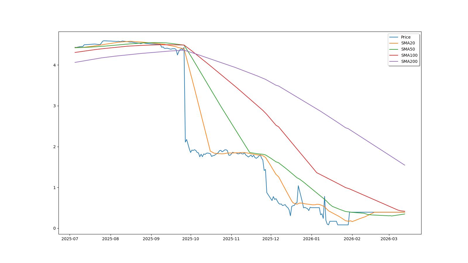 Fasttoken Simple Moving Averages