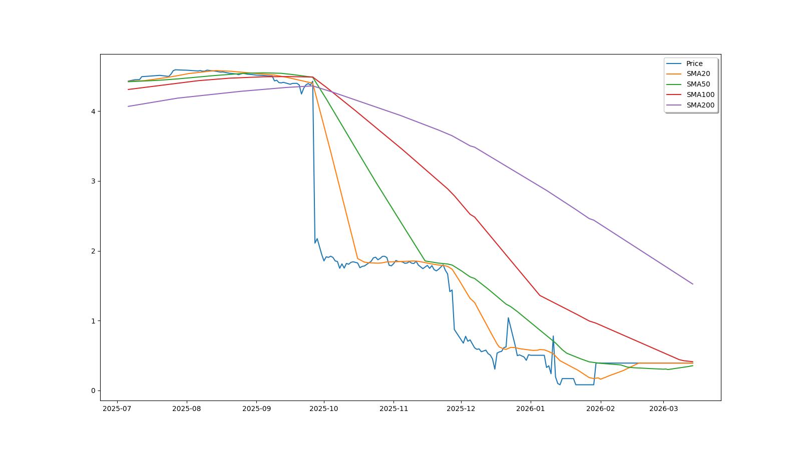 Fasttoken Simple Moving Averages