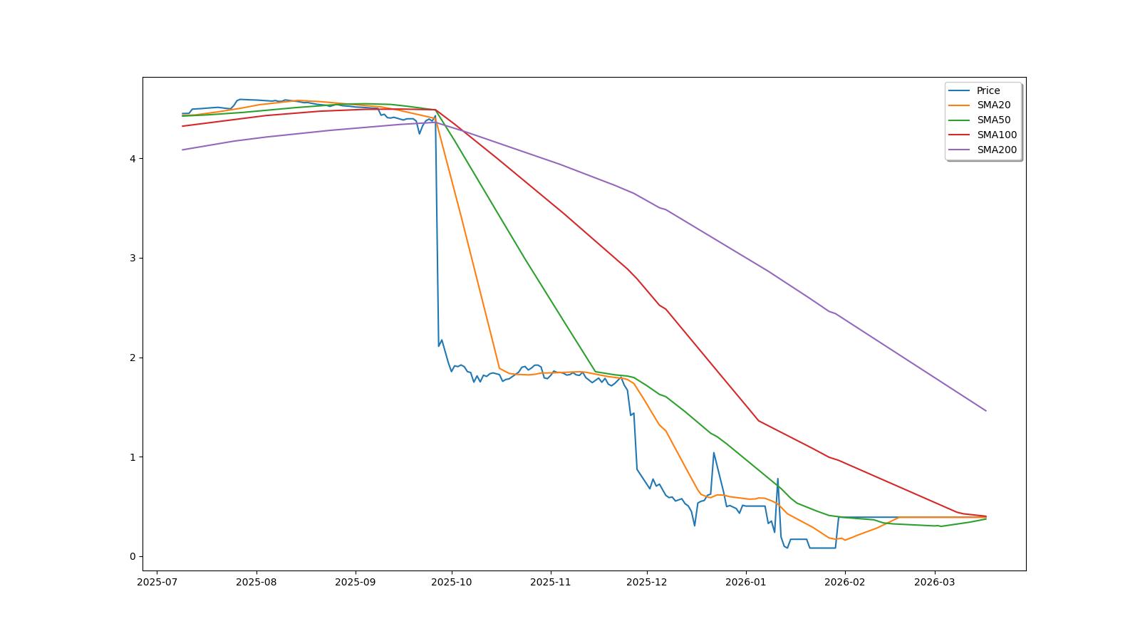 Fasttoken Simple Moving Averages