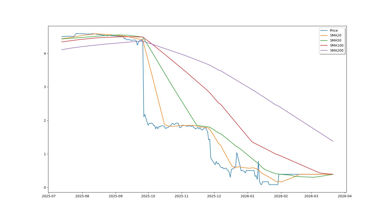 Fasttoken Simple Moving Averages