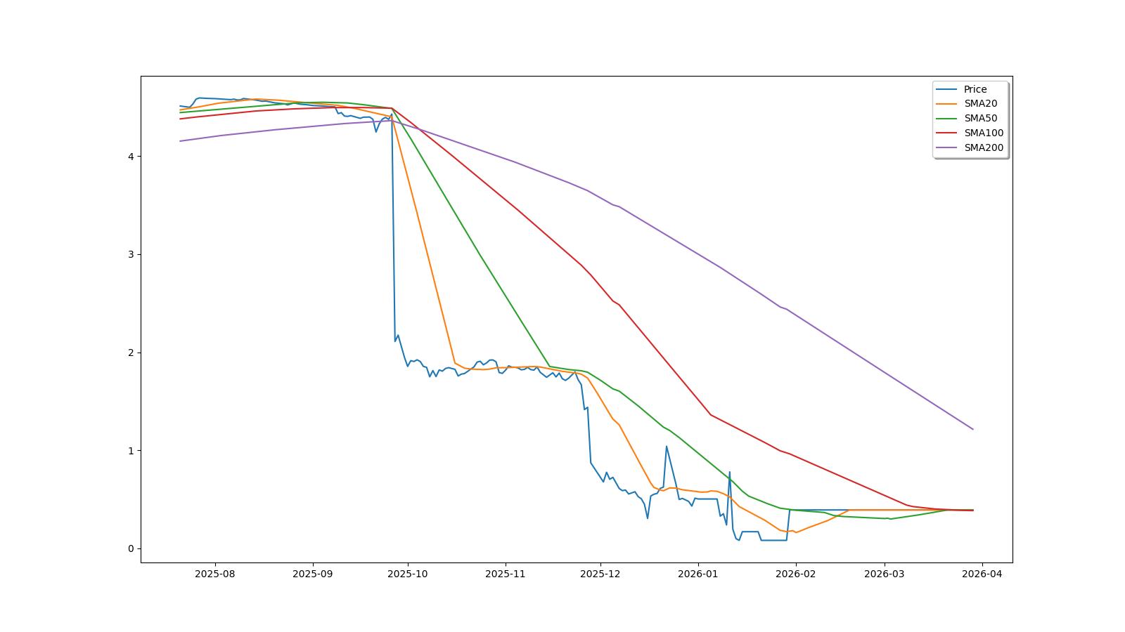 Fasttoken Simple Moving Averages