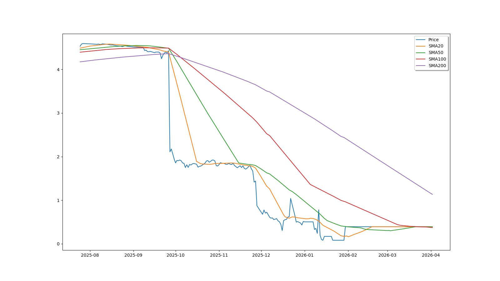 Fasttoken Simple Moving Averages