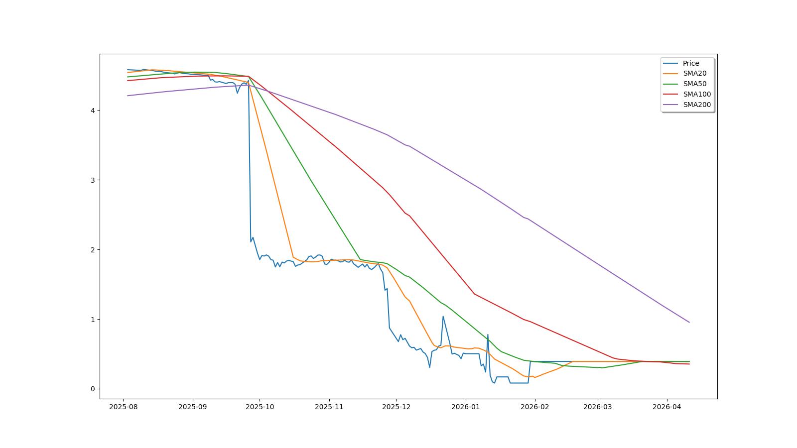 Fasttoken Simple Moving Averages