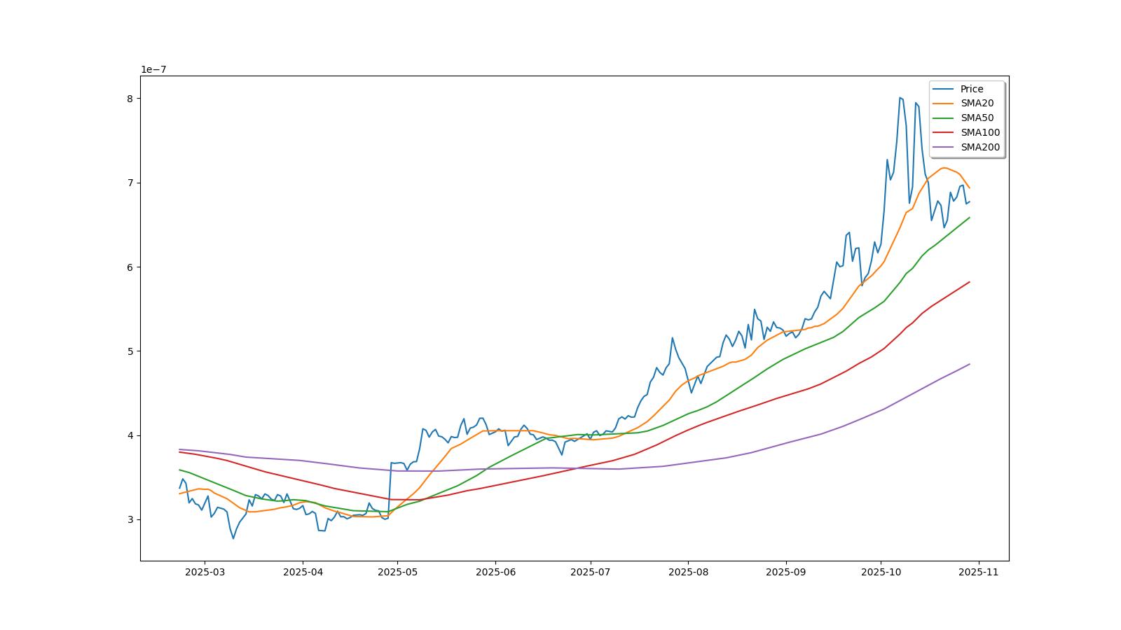 FAT CAT Simple Moving Averages