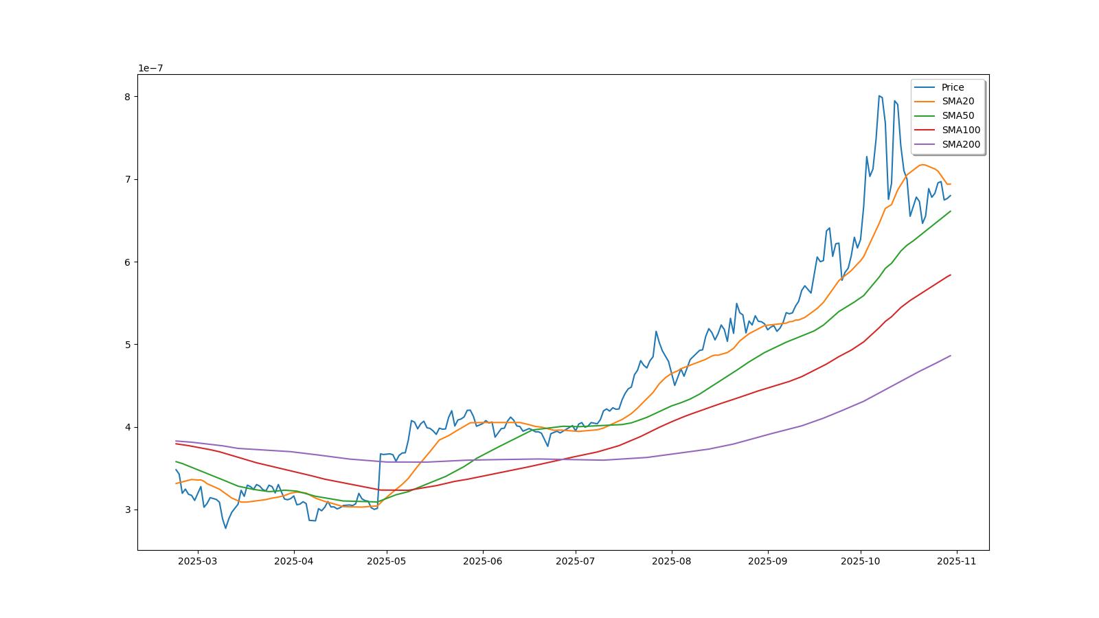 FAT CAT Simple Moving Averages