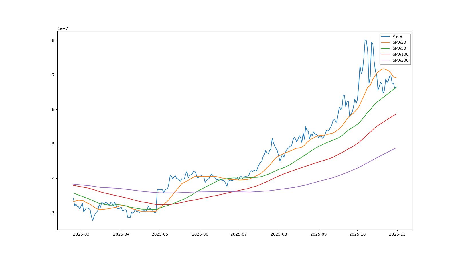 FAT CAT Simple Moving Averages