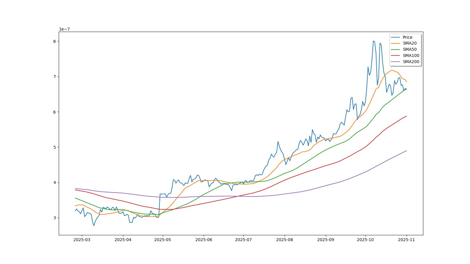 FAT CAT Simple Moving Averages