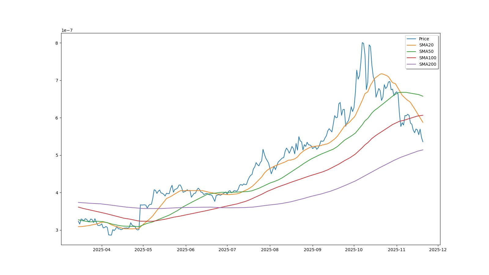FAT CAT Simple Moving Averages