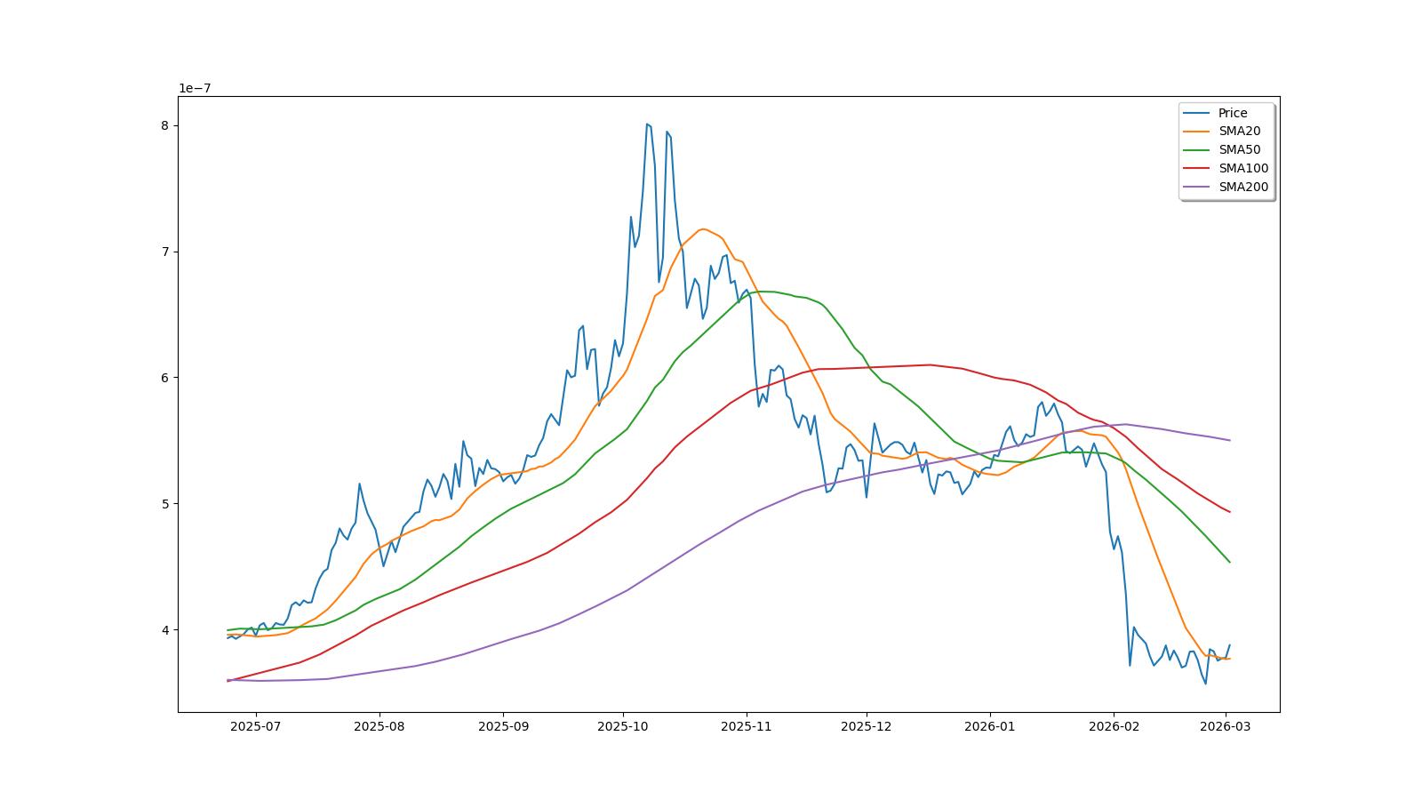 FAT CAT Simple Moving Averages