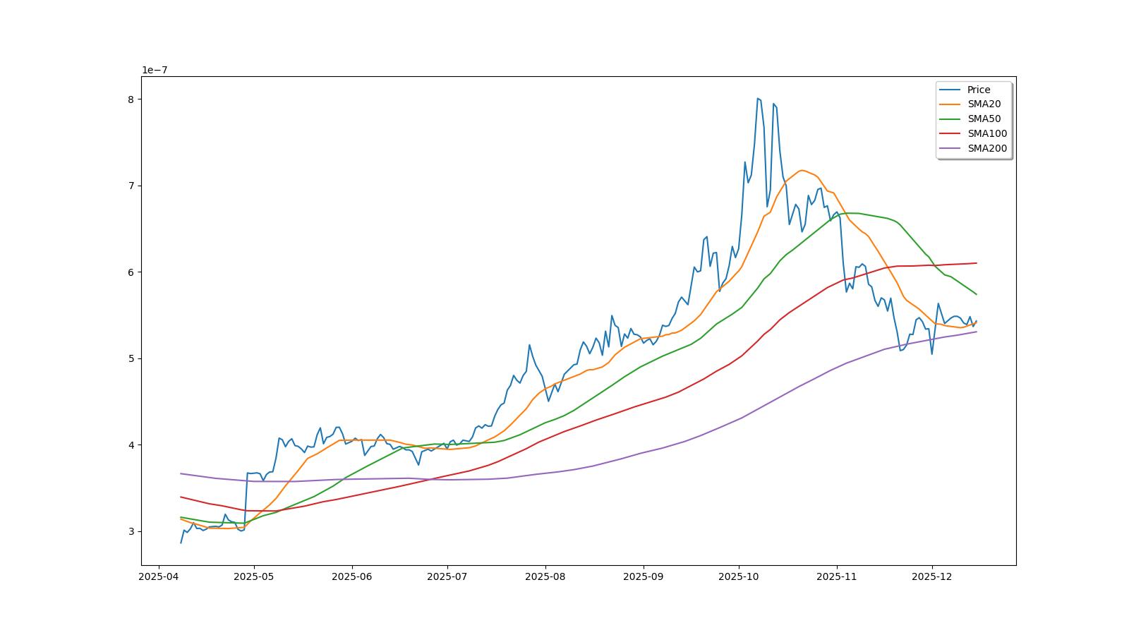 FAT CAT Simple Moving Averages
