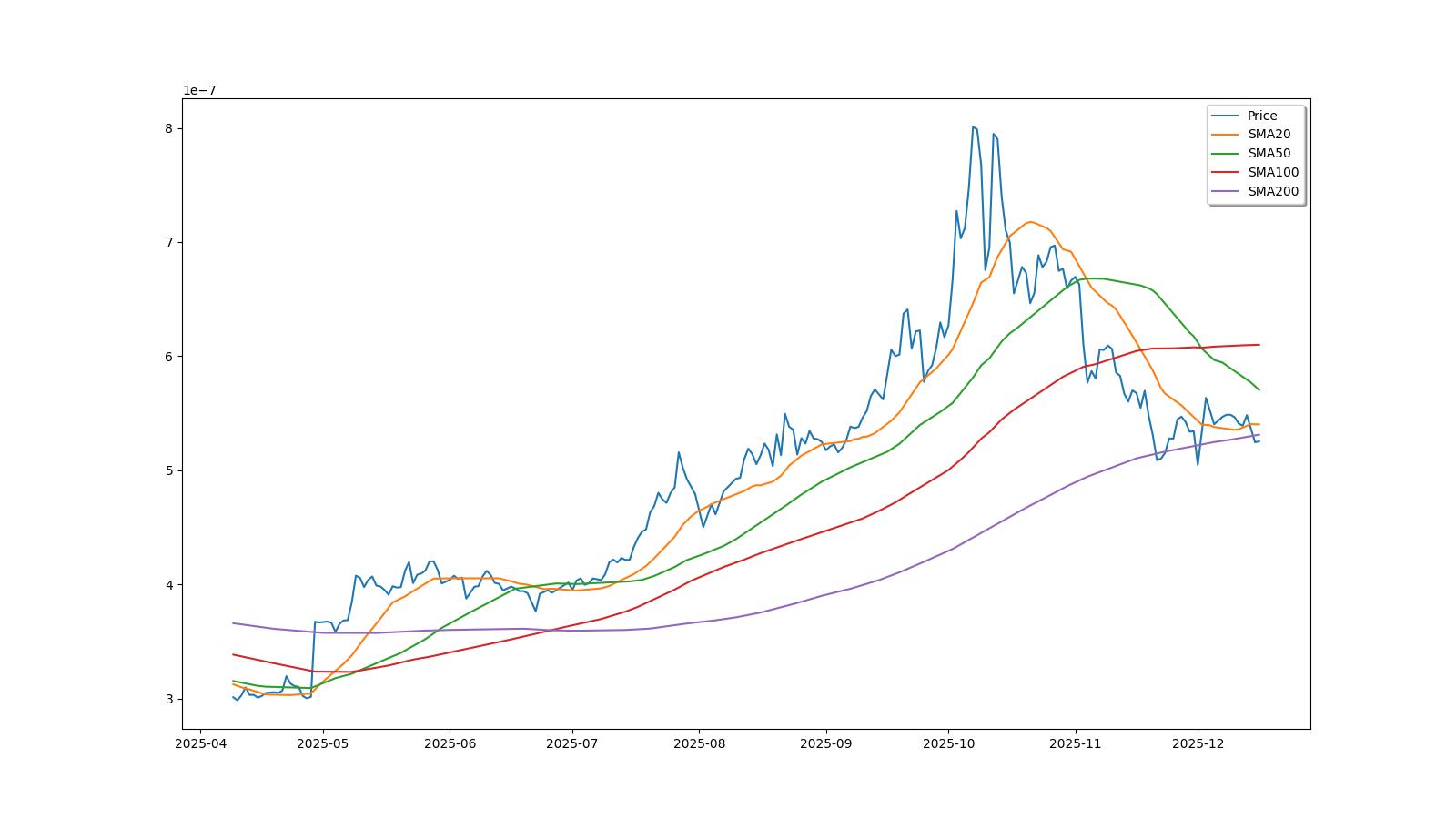 FAT CAT Simple Moving Averages