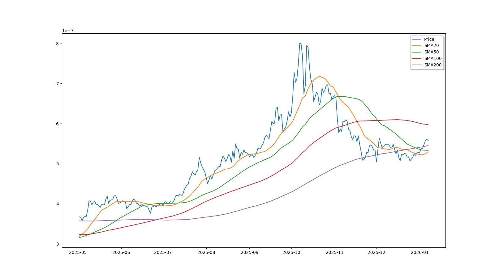 FAT CAT Simple Moving Averages