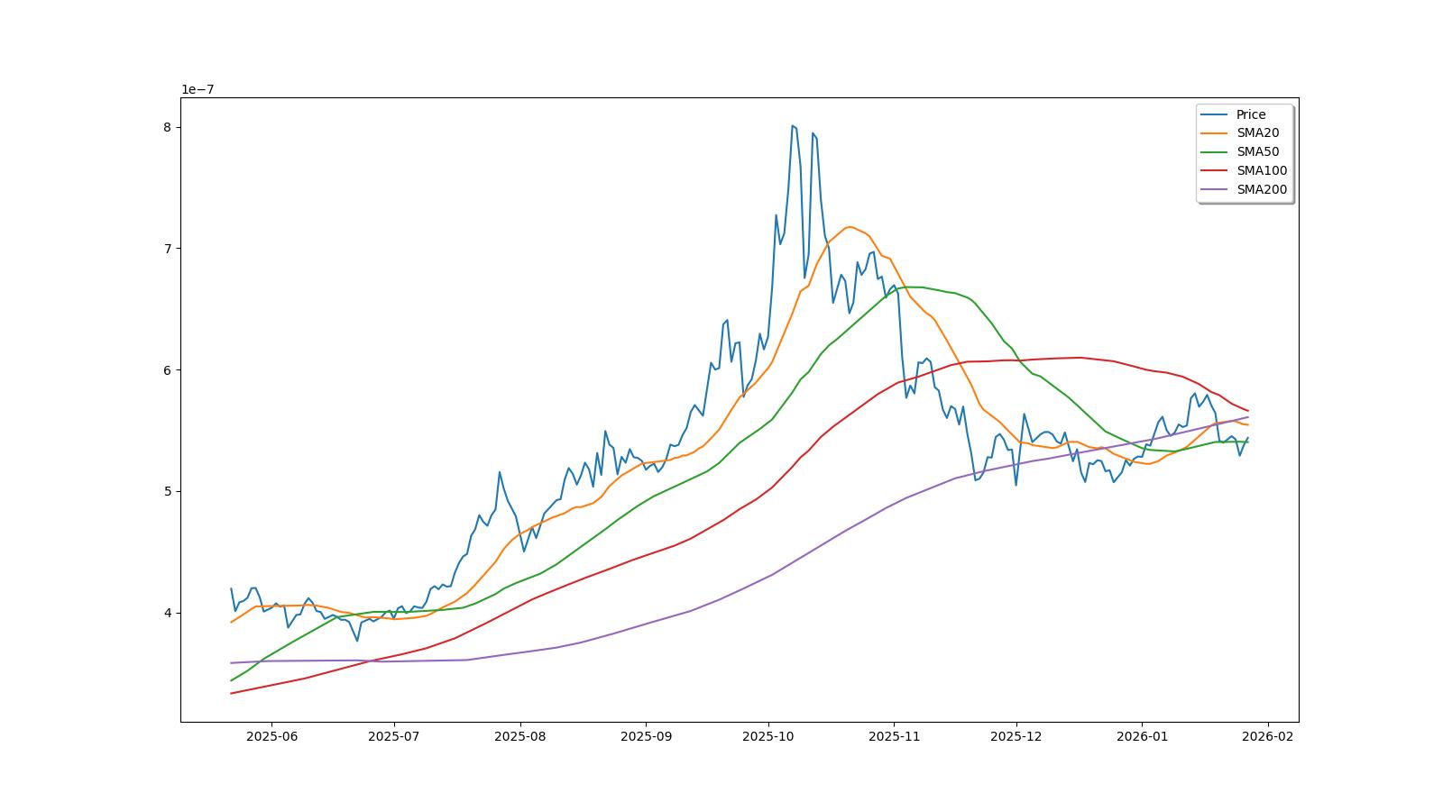FAT CAT Simple Moving Averages