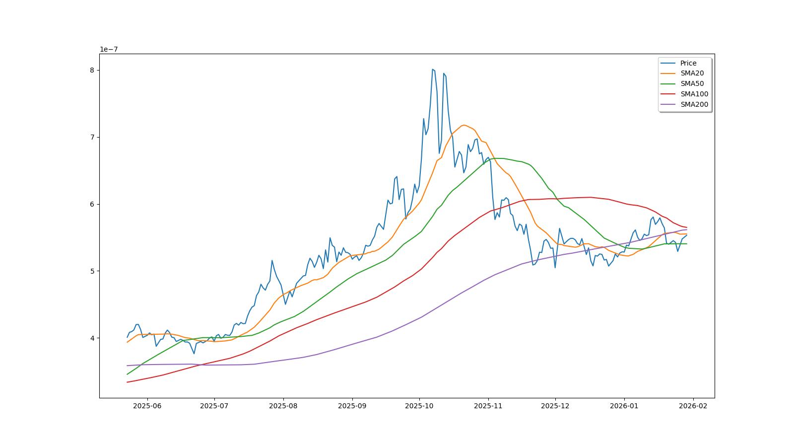 FAT CAT Simple Moving Averages