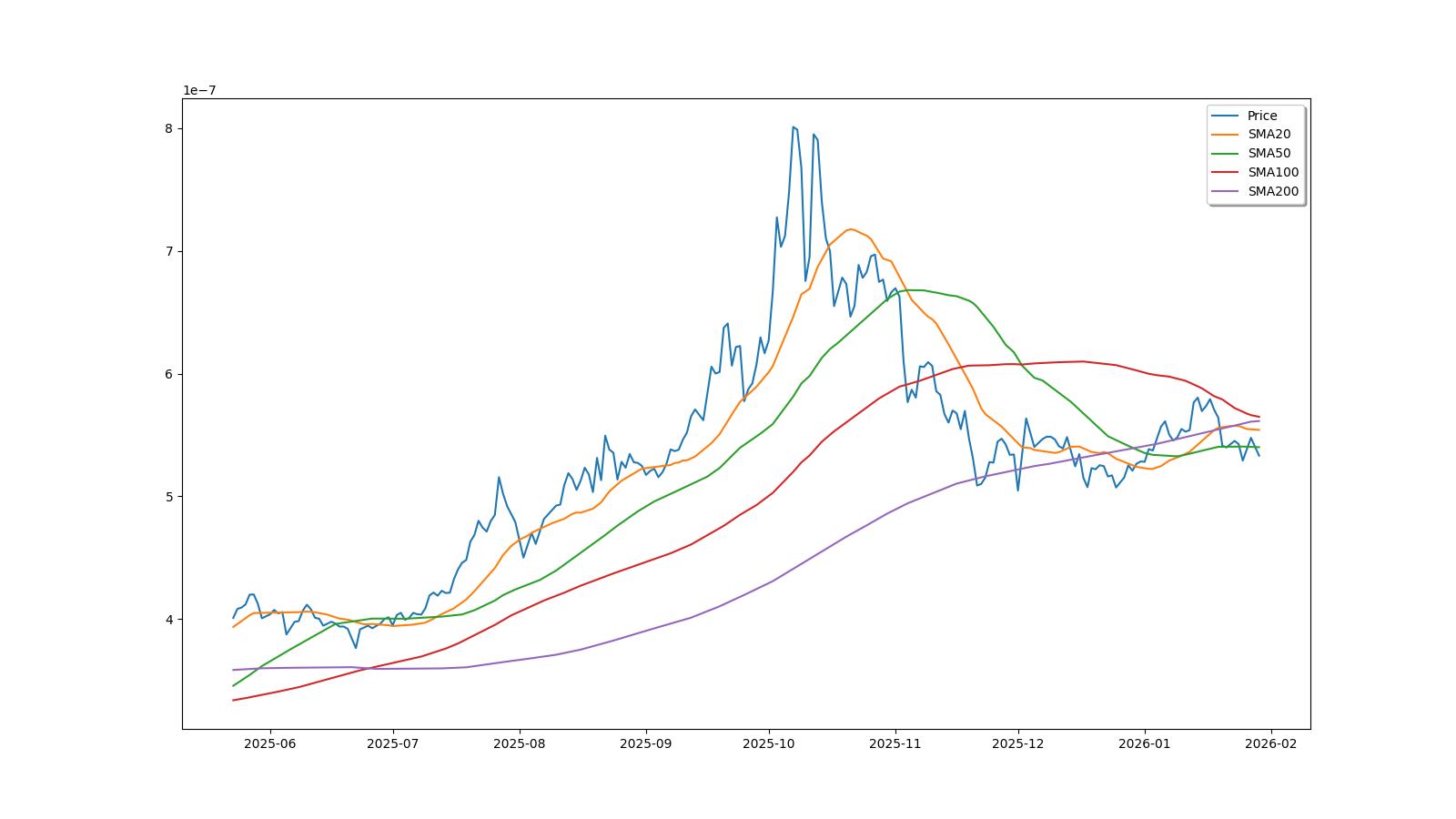 FAT CAT Simple Moving Averages