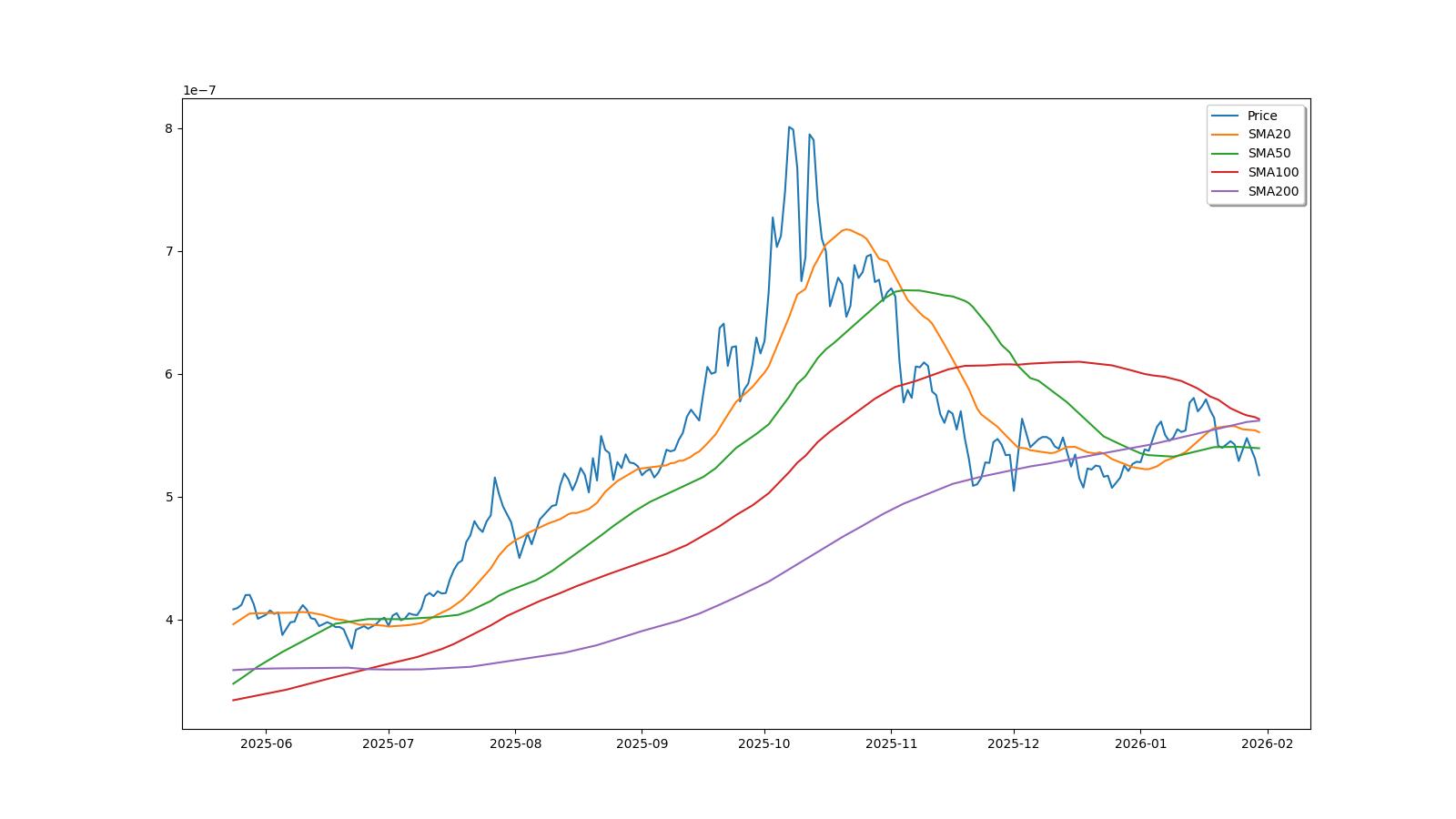 FAT CAT Simple Moving Averages