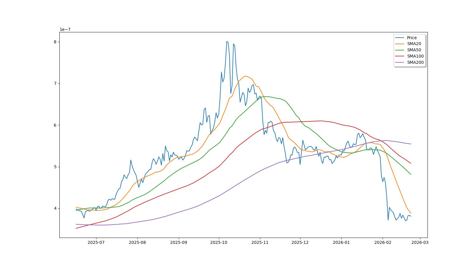 FAT CAT Simple Moving Averages