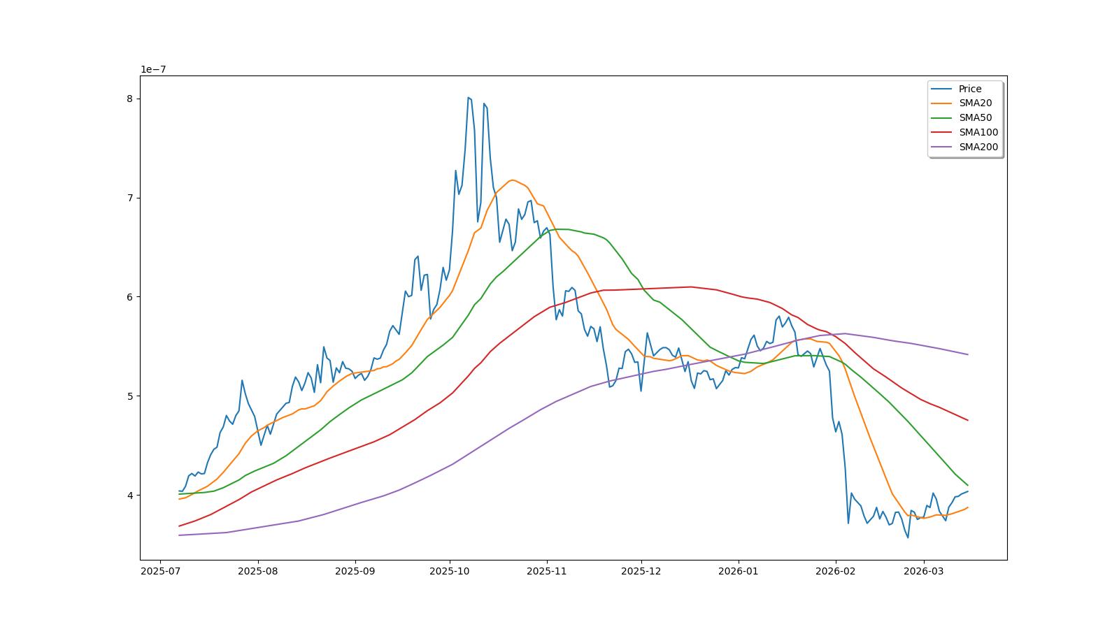 FAT CAT Simple Moving Averages