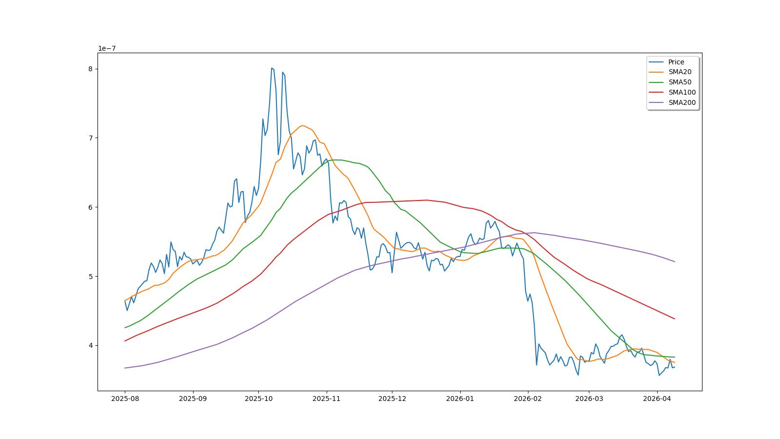 FAT CAT Simple Moving Averages