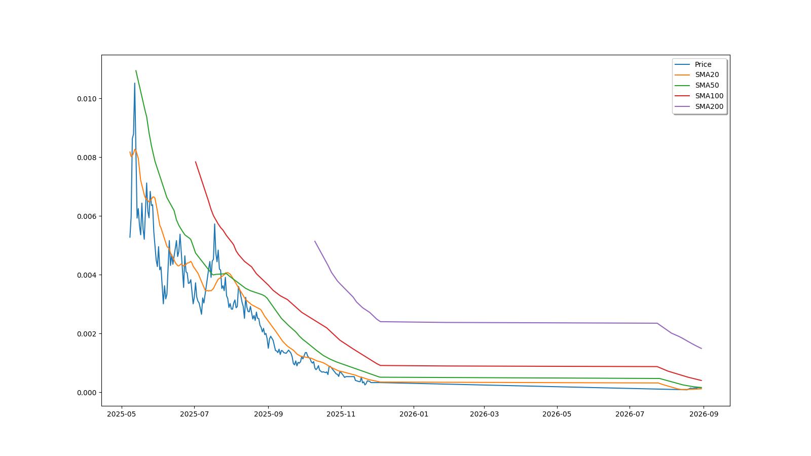 Fat Fella Simple Moving Averages