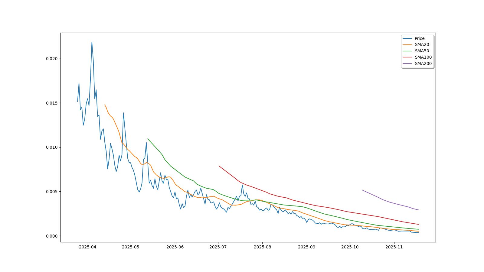 Fat Fella Simple Moving Averages
