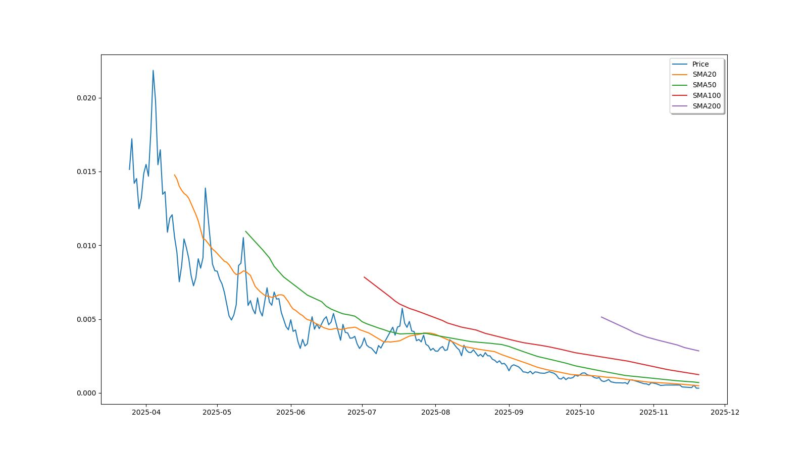 Fat Fella Simple Moving Averages