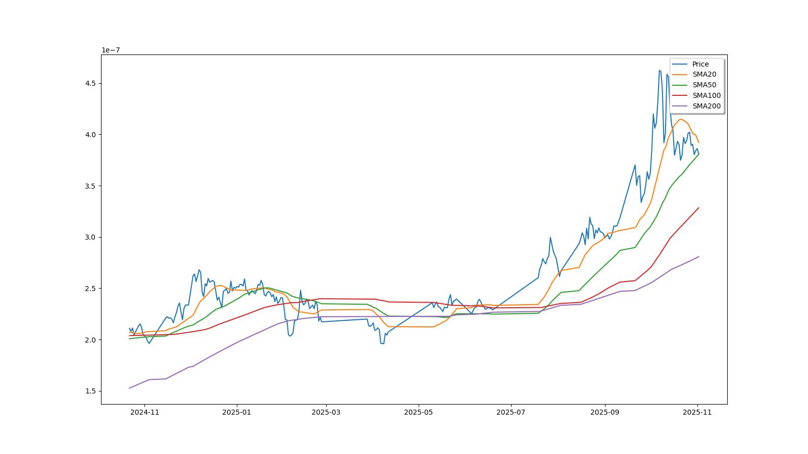 FatCake Simple Moving Averages