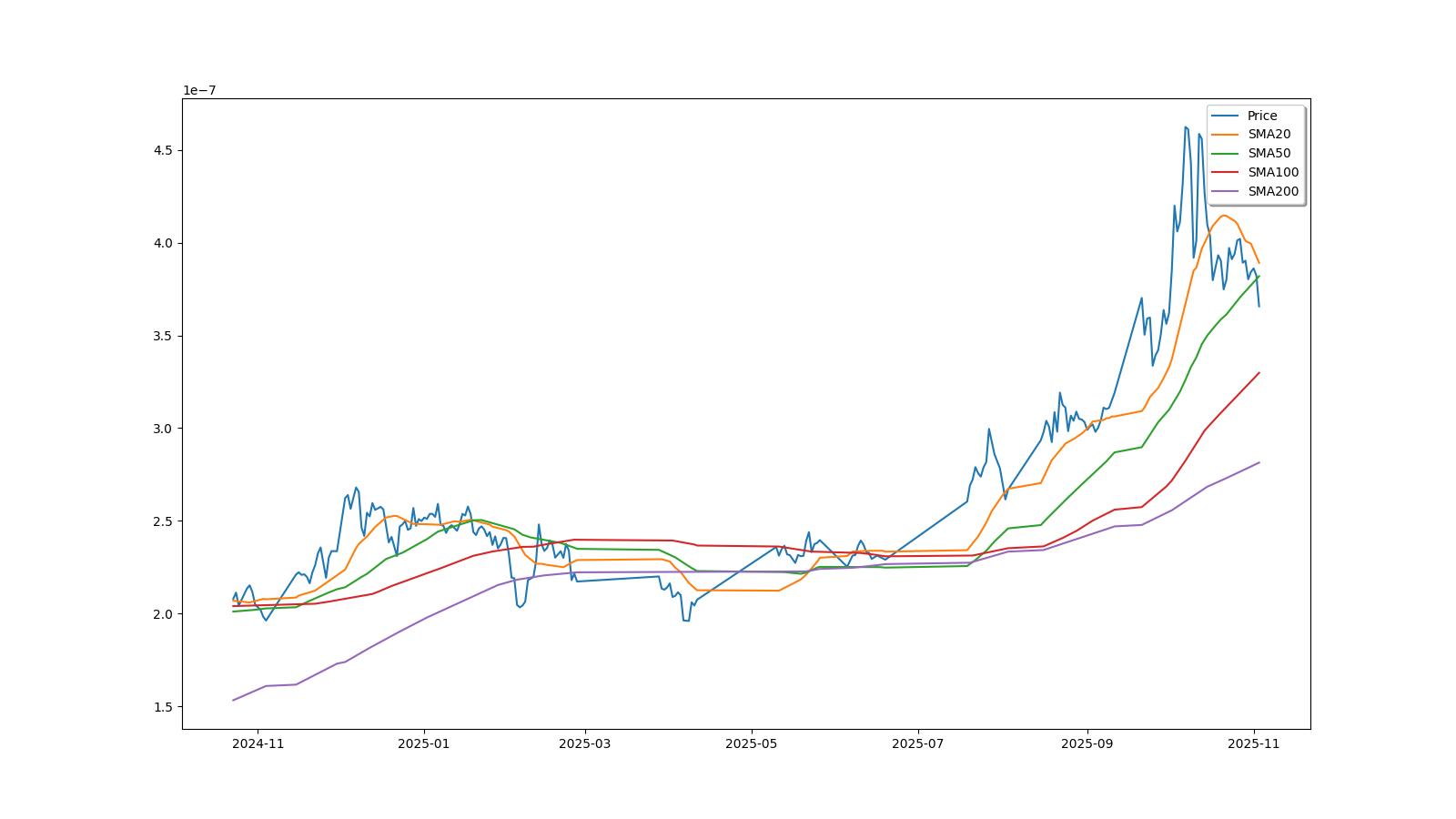 FatCake Simple Moving Averages