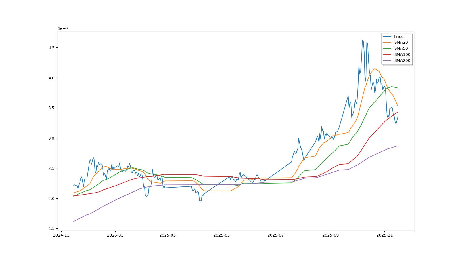 FatCake Simple Moving Averages