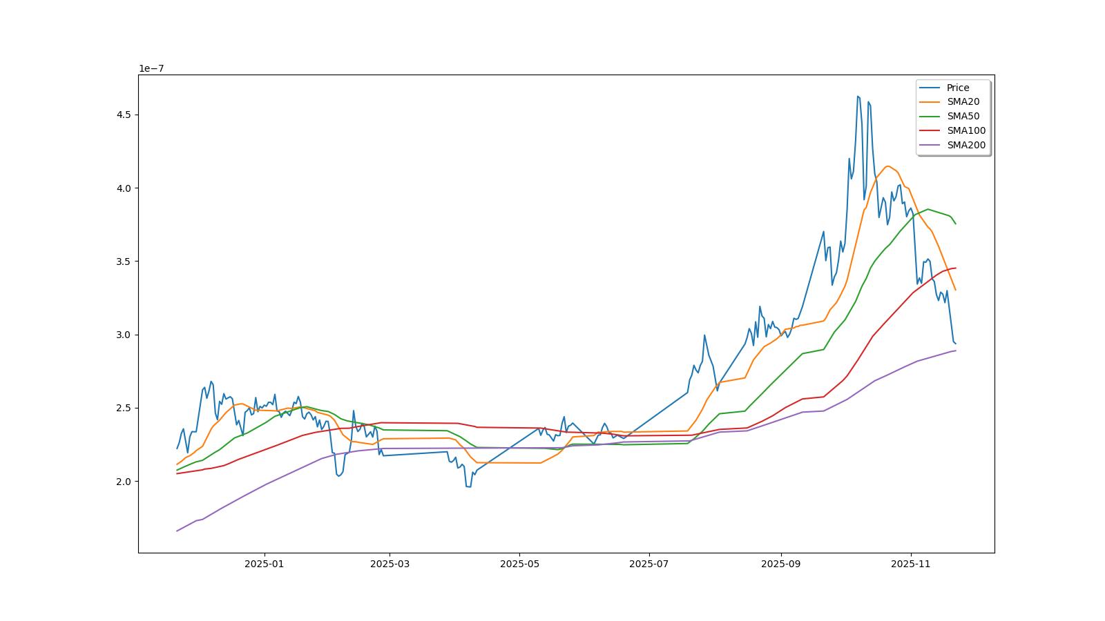 FatCake Simple Moving Averages