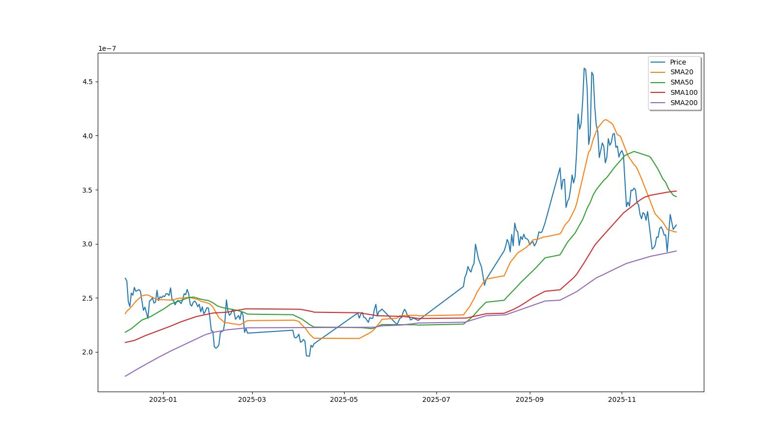 FatCake Simple Moving Averages