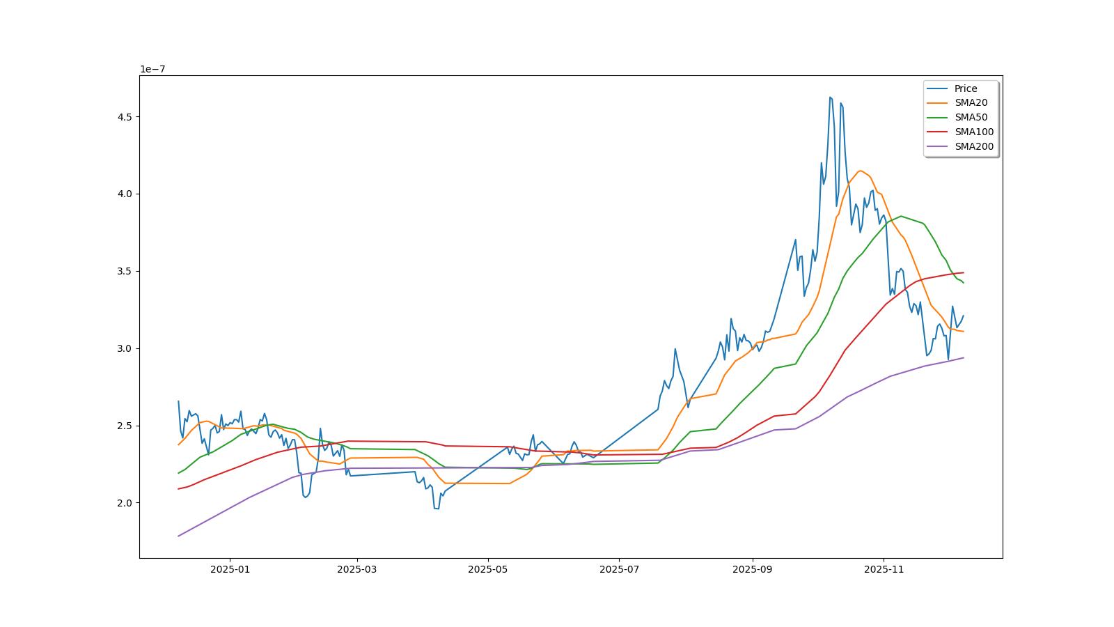 FatCake Simple Moving Averages